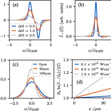 behavior of the integrand of eq a19 and its constituents g and r