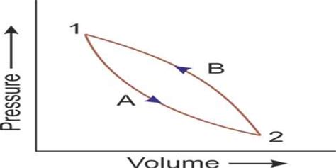 Thermodynamic Process Qs Study