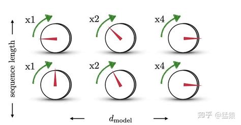 Transformer学习笔记一：positional Encoding（位置编码） 知乎