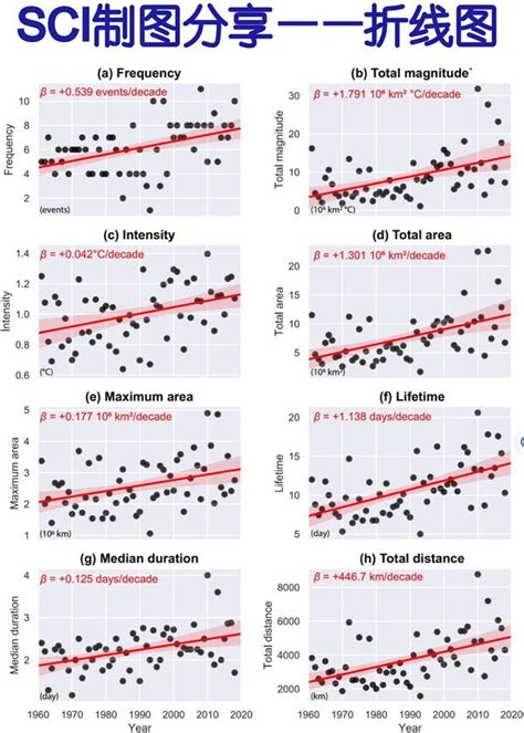 Sci论文润色 的想法 Sci论文制图分享展示——折线图 平时看文献的时候，看到觉得不错的图会存下来，在作图的时候，会提供… 知乎