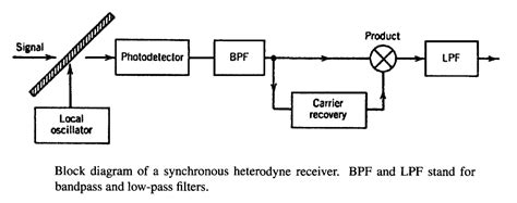 Demodulation Schemes Coherent Demodulation And Delay Demodulation Fosco Connect