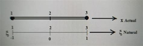 A 3 Noded Linear Element Is As Shown In Fig P 6 If