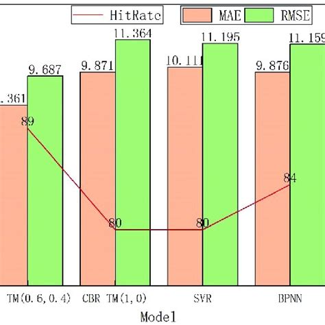 Statistical Results Of Evaluation Metrics Of Temperature Prediction Download Scientific Diagram