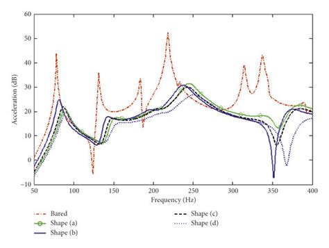 Frequency Response Functions Between The Exciting Point 02 M 014 M Download Scientific