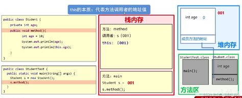Java 面向对象 06 对象内存图(黑马)java对象实例化内存图 Csdn博客 Java 面向对象 06 对象内存图(黑马)java对象实例化内存图 Csdn博客