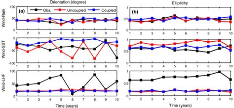 Statistics Of Variance Ellipses For A Orientation And B Ellipticity For