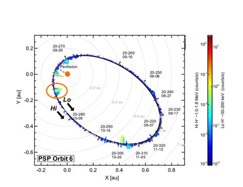 Overview Of The Geometry And The Energetic Particle Measurements During Download Scientific