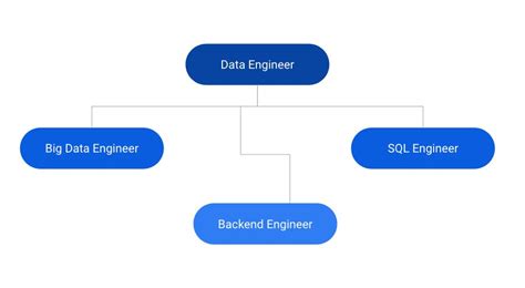 3 Types Of Data Engineers By Daniel Beach