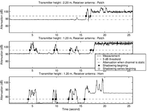 House Tx1rx5 Temporal Evolution Of The Attenuation While A Person