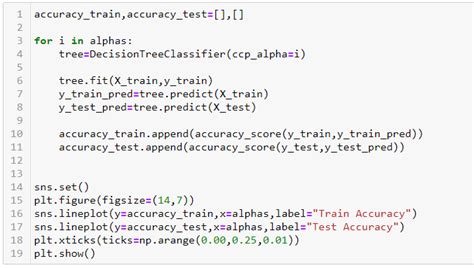Cost Complexity Pruning In Decision Trees Using Scikit Learn