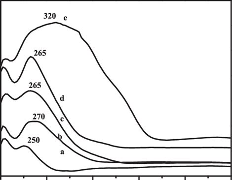 Uv Vis Drs Analysis Of A 20wsnat B Sio2 C 20wsamt D 20wsta