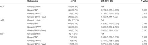 Multiple Factor Binary Logistic Regression Analysis Of Target Organ