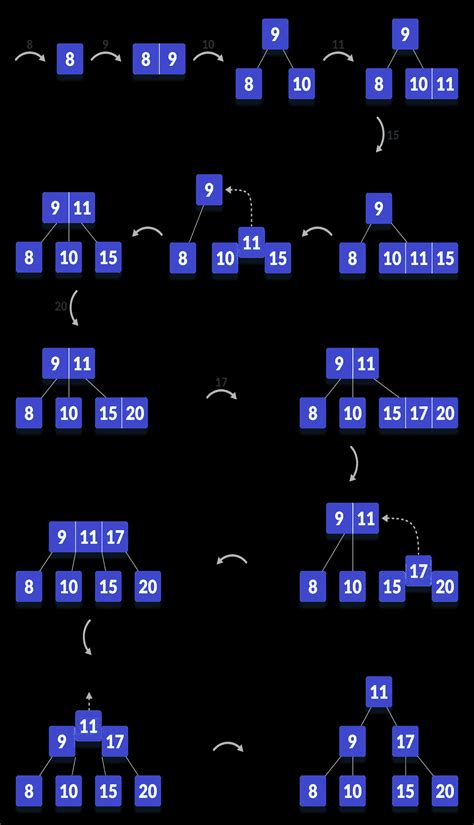 B Tree Insertion Learn Data Structures And Algorithms