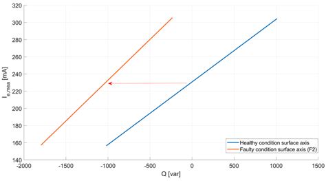Experimental Results Representation Of I Emea Healthy And Faulty
