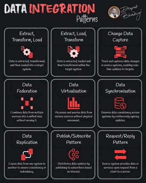 Daniel Lambert Msc On Linkedin Data Integration Patterns