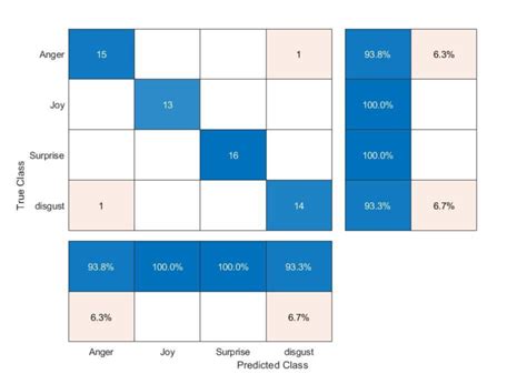 4 test confusion matrix for kdef dataset samples four expressions