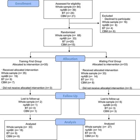 Study Flowchart Depicting The Number Of Patients Of Each Diagnostic Study Flowchart Depicting The Number Of Patients Of Each Diagnostic