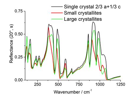 251 Questions With Answers In Infrared Spectroscopy Scientific Method