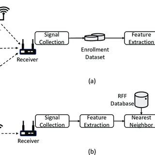 Distance Metric Learning Aided Transferable RFFI Protocol A Download Scientific Diagram