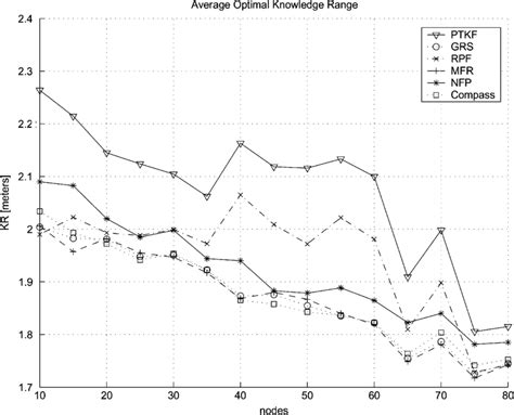 Scenario 2—average Kr With Different Forwarding Schemes T 0 01 S Download Scientific Diagram