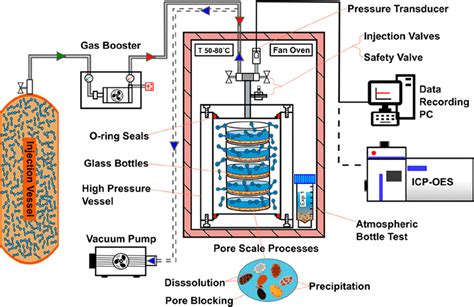 Experimental Apparatus Schematic Diagram Of High Pressure Static Download Scientific Diagram