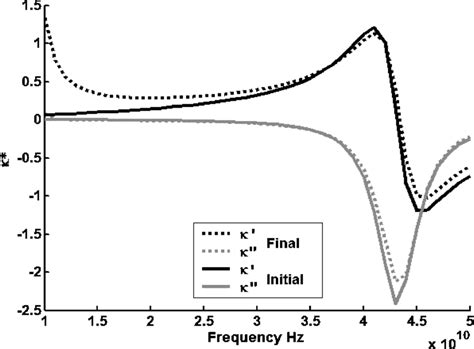 Simulated Results Polders Tensor Model Is Used With A 300 Kam