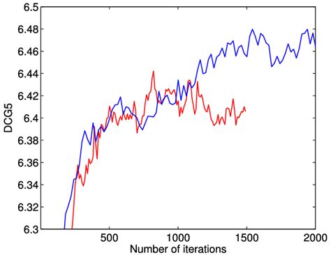 Color Online Dcg 5 As A Function Of The Number Trees For Query