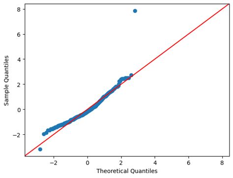 Data Science With Python Introduction To Regression With Statsmodels