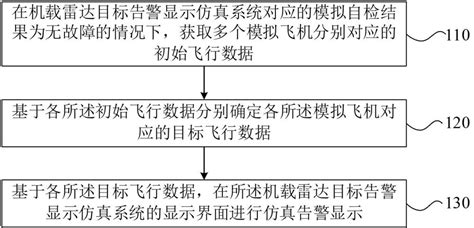 机载雷达目标告警显示系统的仿真方法、装置和设备 爱企查