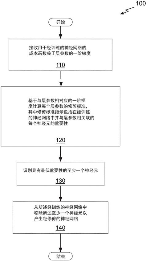 Systems And Methods For Pruning Neural Networks For Resource Efficient