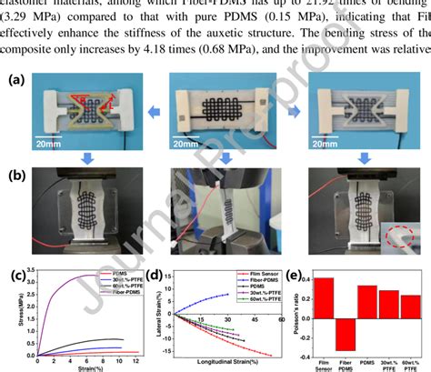 a prepared fiber pdms auxetic sensor film sensor and ptfe pdms