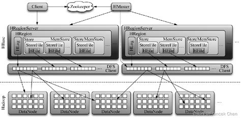 大数据存储技术（4）—— Nosql数据库键值数据库 Csdn博客