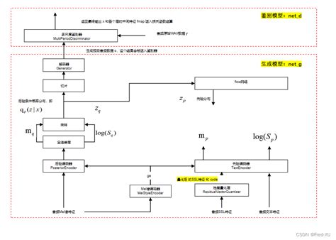 【gpt sovits 03】sovits 模块 生成模型解析 gpt sovits原理 csdn博客