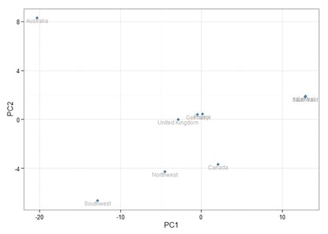 Analysing Sales Patterns R Sql Server Sqlservercentral