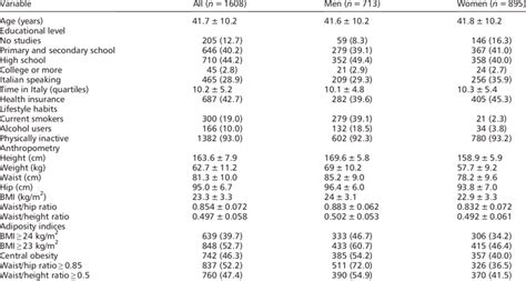 Main Characteristics Of Chip Study Participants Stratified By Sex Download Table Main Characteristics Of Chip Study Participants Stratified By Sex Download Table