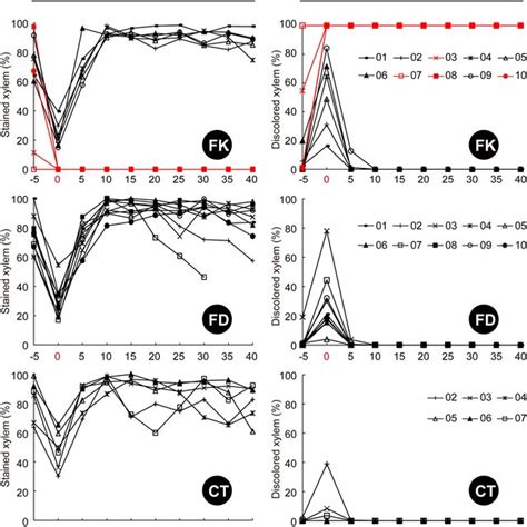 Rates Of Xylem Sap Conduction And Xylem Discoloration In Each Manera Download Scientific