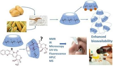 Tamas Sohajda On Linkedin Cyclodextrin Inclusion Complexes For Improved Drug Bioavailability And…