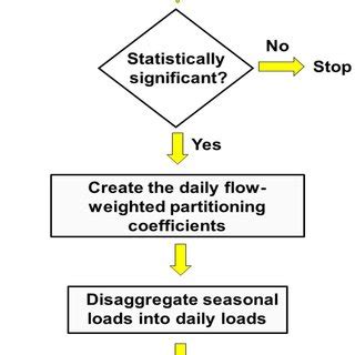 A Schematic Diagram Showing The Four Steps In Developing The Download Scientific Diagram