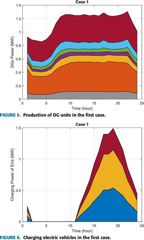 Figure 5 From Optimal Operation Of Microgrids With Worst Case Renewable Energy Outage A Mixed