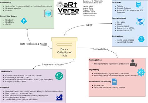 Microsoft Azure Data Fundamentals Dp 900 Data Concepts Cheat Sheet 1