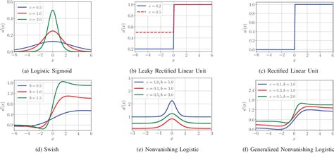 Figure 1 From Deeper Bidirectional Neural Networks With Generalized Non Vanishing Hidden Neurons
