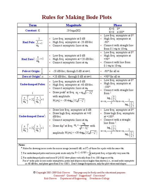 Boderulesrules 4 Drawing Bode Diagrams Signal Processing Algebra
