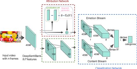 Figure 1 From A Multi Task Neural Approach For Emotion Attribution Classification And