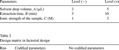 Parameters And Their Levels Considered In The Factorial Design