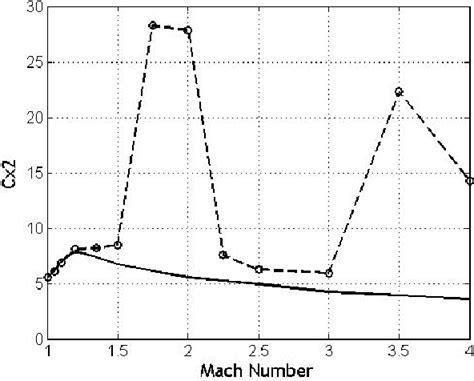 figure 1 from generating an aerodynamic model for projectile flight