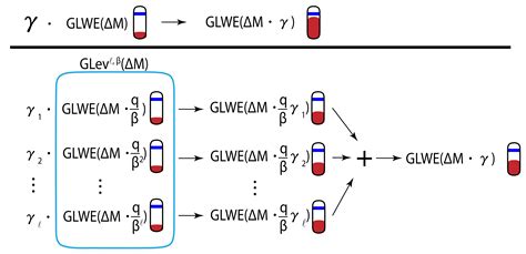 Gadget Decomposition For Noise Suppression