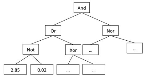 A Sample Gp Individual Tree Internal Nodes Are Represented By Boolean Download Scientific