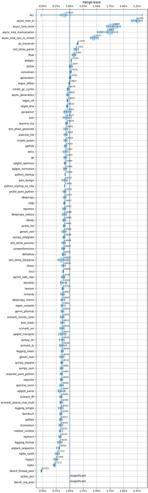 compare a matrix of nogil to other upstreams · issue 597 · faster cpython ideas · github