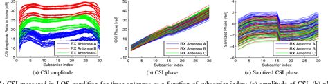 Figure 1 From A Survey Of Human Activity Recognition Using Wifi Csi Semantic Scholar