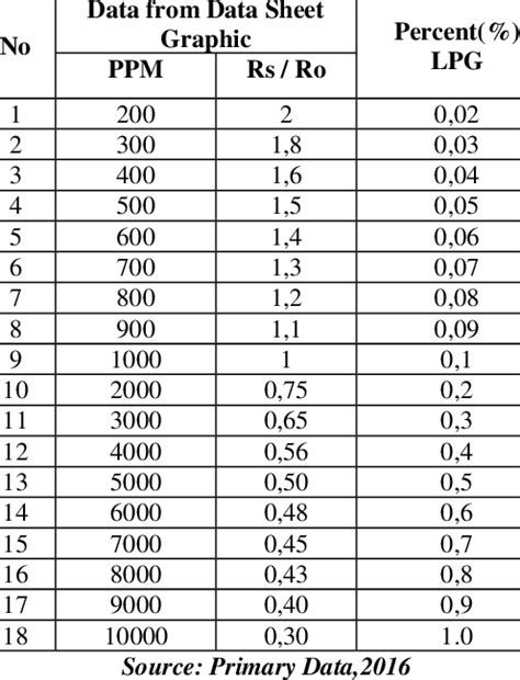 Data Graphdata Sheet Download Table